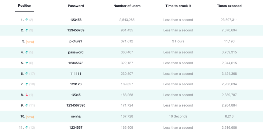 Password Trends in 2020 - Verifykit
